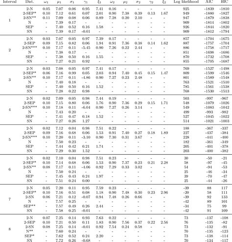 Table 2 From Modelling Dynamics Of Marathons A Mixture Model Approach