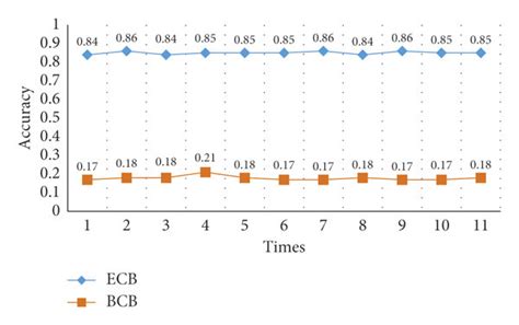 Average Accuracy In Two Operation Modes For Random Forest Download