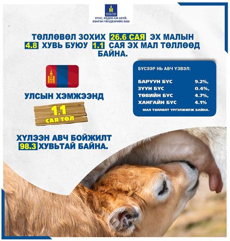 Цахим ⛳️2025 оны хаврын мал төллөлтийн явцын мэдээгээр улсын хэмжээнд байгаа 26 6 сая эх