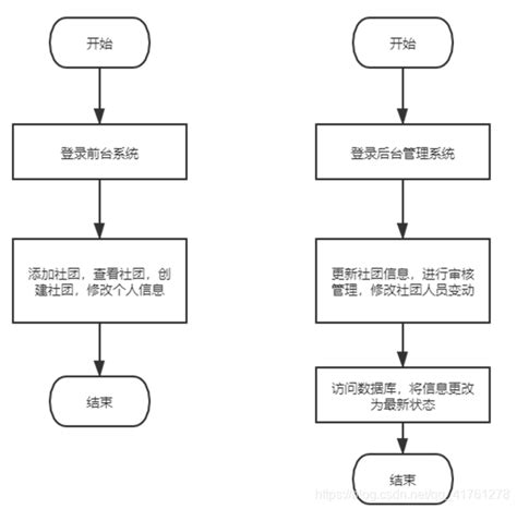 大学社团管理系统——开题报告高校社团管理系统开题报告 Csdn博客