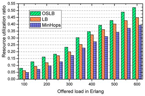 Resource Utilization Ratio Download Scientific Diagram