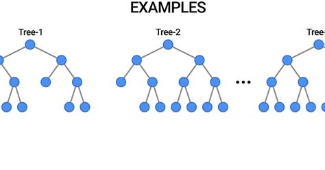 N Random Forests And Gradient Boosted Trees Now Native For Tensorflow
