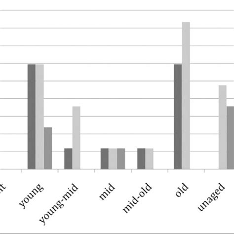Age And Sex Distribution Of The Wairau Bar Burial Sample Download