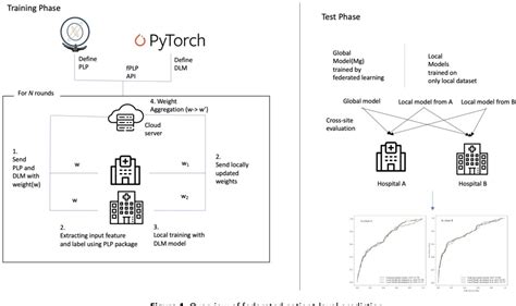 Figure 1 From Federated Patient Level Prediction Semantic Scholar