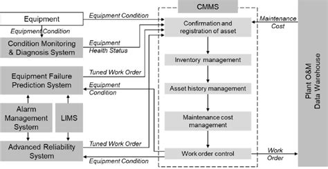 Maintenance Systems And Data Exchanged Between Them Download Scientific Diagram