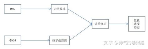 Ins与卫导的组合导航二、组合导航 知乎