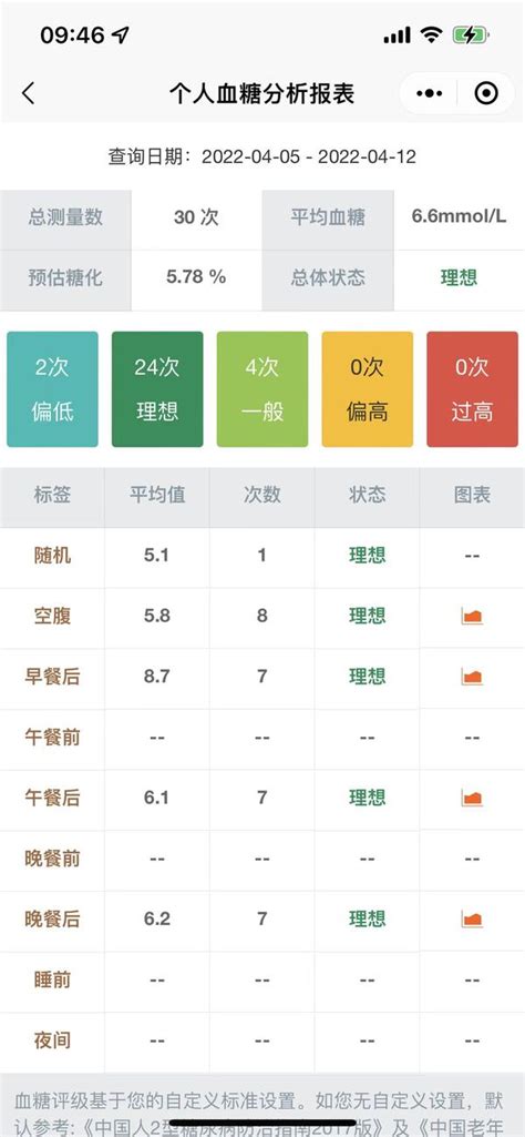 极力推荐一款糖尿病人的血糖记录小程序app 知乎