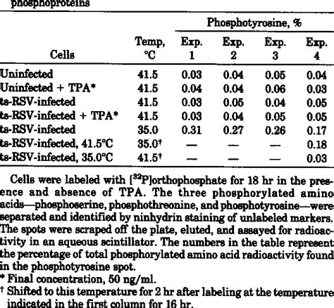 Table 1 From Tumor Promoters Alter Gene Expression And Protein