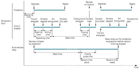 introduction about auto reclosing power distribution portal