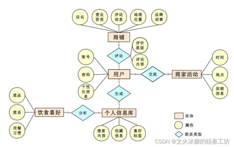 架构之路 226 ：信息系统建模 实体关系图、数据流图、数据字典、流程图网络商城平台er图 Csdn博客