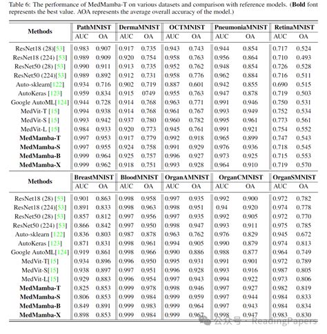 医图论文 Arxiv‘24 Medmamba 医学图像分类的视觉mamba Csdn博客