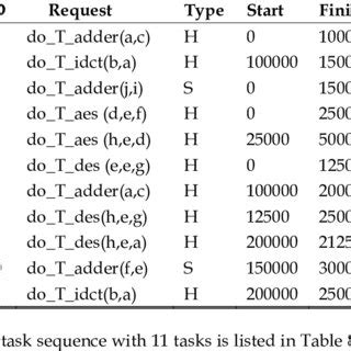 AN EXAMPLE TASK SEQUENCE Download Table