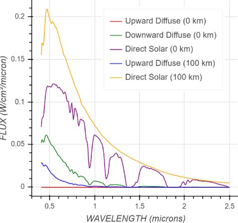 deep learning of radiative atmospheric transfer with an autoencoder