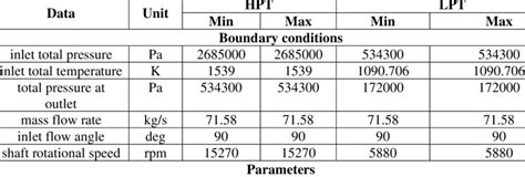 Initial Conditions Of LPC And HPC Download Scientific Diagram