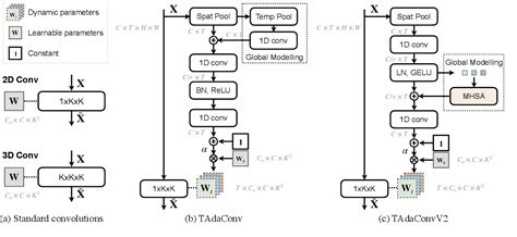 Figure 2 From Temporally Adaptive Models For Efficient Video