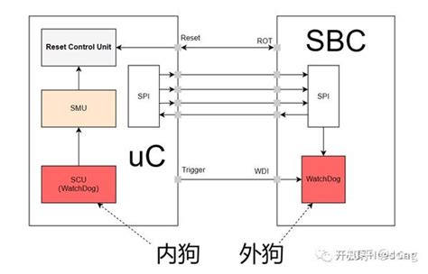 为什么需要外部看门狗 知乎