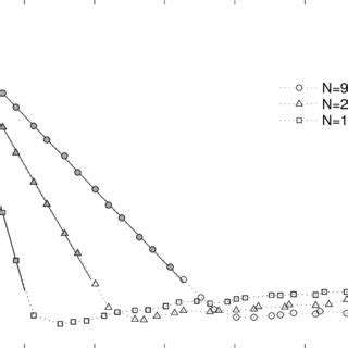 Plot Of Coefficients For A Lagrange Function In The Kernel Space S K 2 Download Scientific