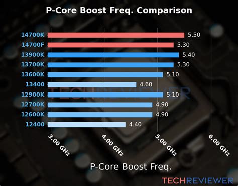Intel Core I7 14700k Vs Intel Core I7 14700f Techreviewer
