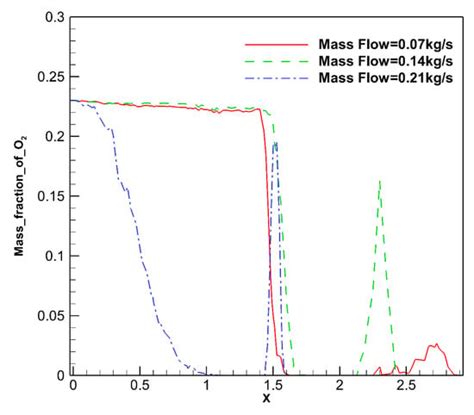 Processes Special Issue Modelling Simulation And Control In Combustion Processes Of