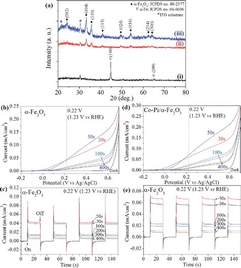 A Xrd Patterns Of The Typical I Electrodeposited A Fe Ii A Fe 2