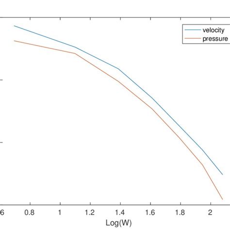 Log Of The Relative Errors Against Logw Download Scientific Diagram