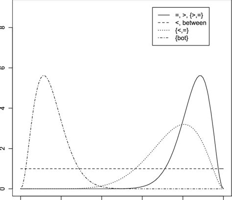 Beta Density Functions For Different Alignment Relations Download