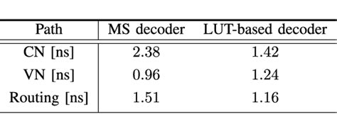 Table I From A 588 Gbs Ldpc Decoder Based On Finite Alphabet Message