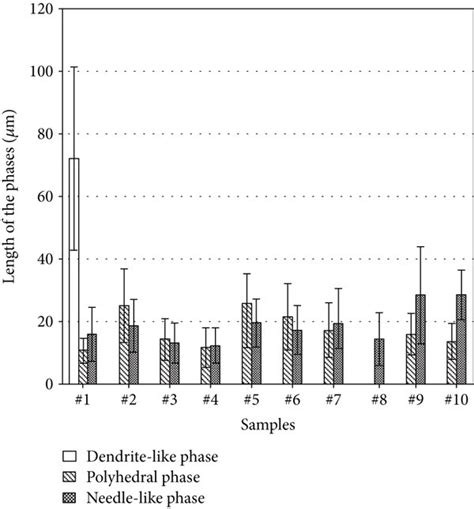 The Length Of The Secondary Phase In The Samples Download Scientific