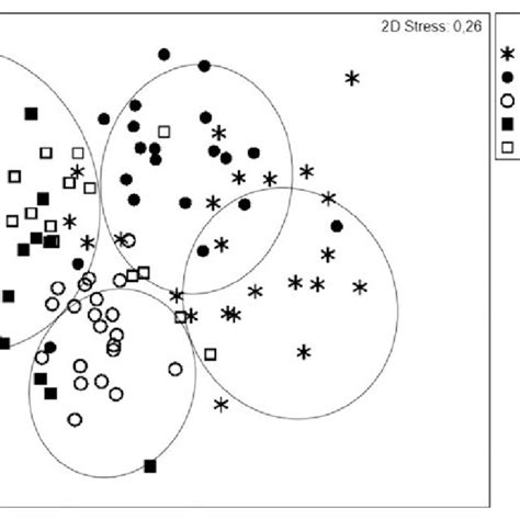 Multidimensional Scaling Nmds Ordination Of Sampling Plots