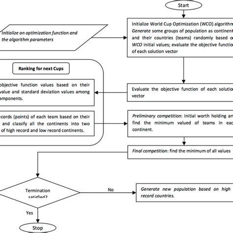 Flowchart Of World Cup Optimization Algorithm Download Scientific