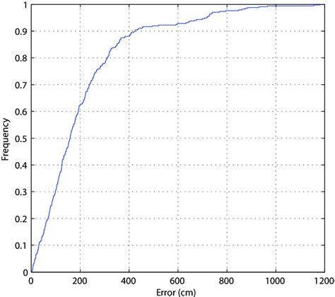 The Error Cdf Plot Of Gpr With Bayes Filter Approach Download