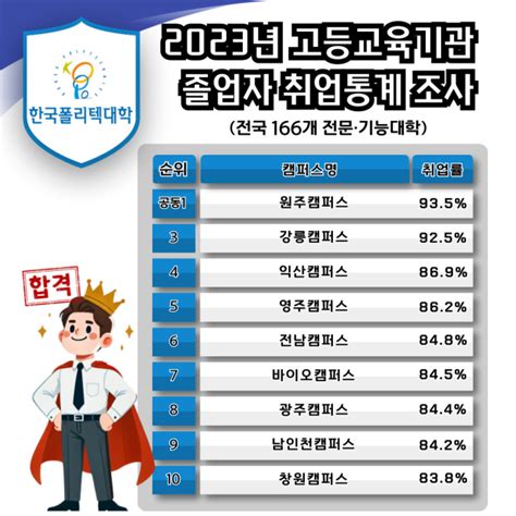폴리텍 전문·기능대학 취업률 10위권 석권 아주경제