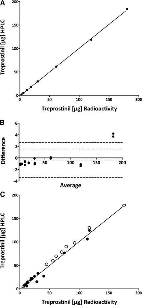 Validation Of Radiolabel Hplc Results Compared With Radioactivity A Download Scientific