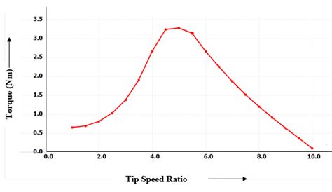 Thrust Coefficient At The Range Of Tip Speed Ratio Download