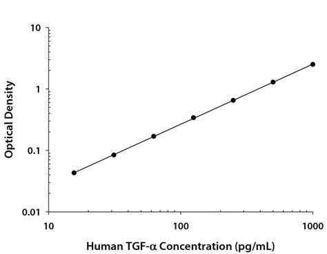 Tgf Alpha Products Bio Techne