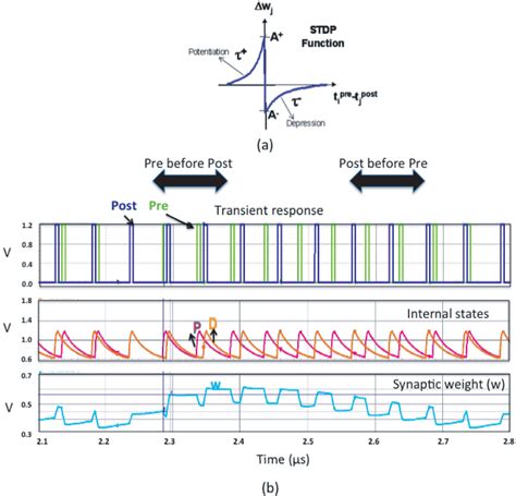 Figure 2 From A Robust And Scalable Neuromorphic Communication System