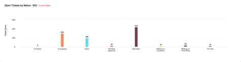 Ticket Status Dashboard