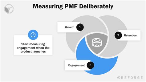 Measuring Pmf Measuring And Evaluating Engagement Reforge
