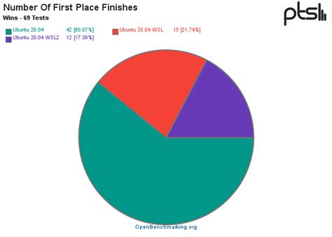 Windows May Performance For WSL Vs WSL Phoronix