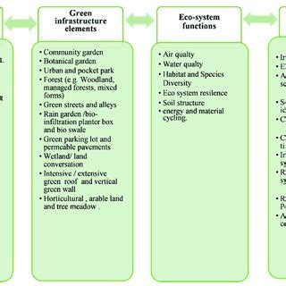 Figure A2 Conceptual Base Model Climate Resilience Strategies
