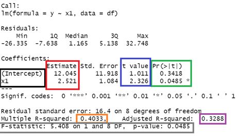 Testing The Assumptions Of Linear Regression In Rstudio By