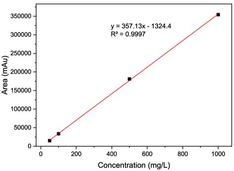 The Calibration Curve Of The Amount Of Navy Dye Download Scientific Diagram