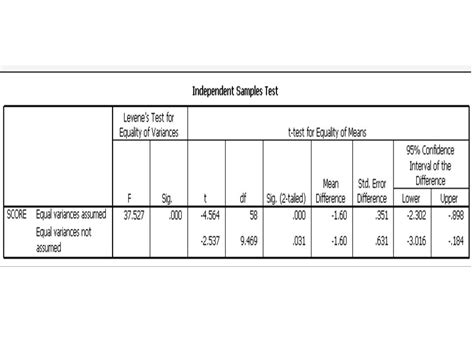 Spss Correlation And Group Difference With Unequal Sample Sizes