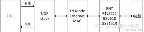 Fpga Tri Mode Ethernet Mac Udp