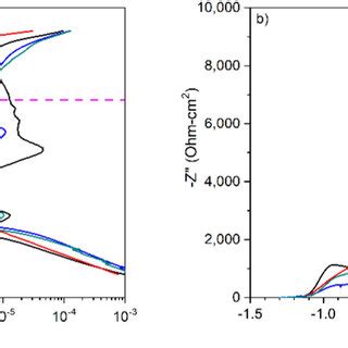 A DC Current And B AC Impedance Variations During Upward Download Scientific Diagram