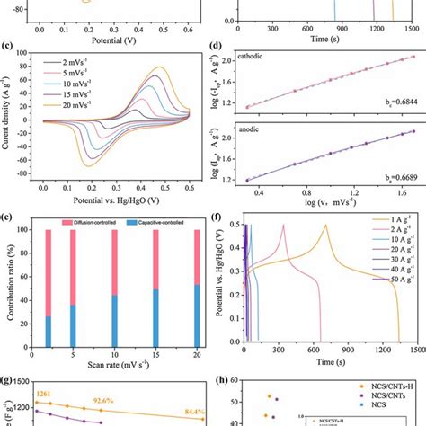 A Cv B Gcd Curves G Specific Capacitance H Nyquist Plots Of Pure Download Scientific Diagram