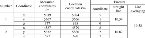 Validation Of Positioning Results Download Scientific Diagram