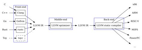 intermodular analysis of c and c projects in detail part 1