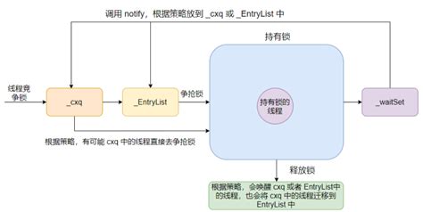 Java中的锁java 乐观锁 悲观锁 Csdn博客