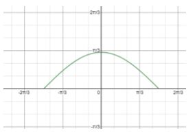 Trigonometry Graphs Of Inverse Trigonometric Functions Practice Hub
